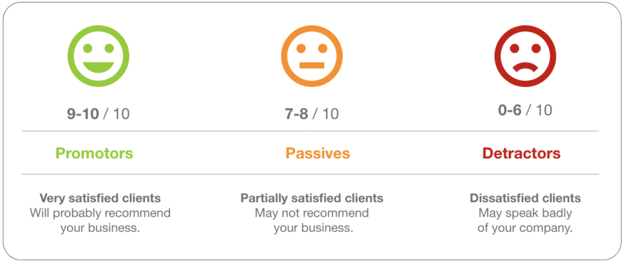 NPS® and client satisfaction: what, how, why?